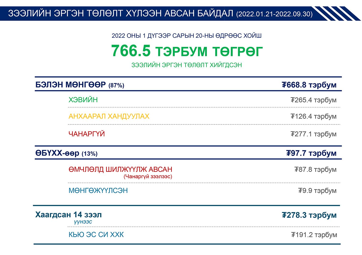ЗЭЭЛИЙН ЭРГЭН ТӨЛӨЛТИЙН МЭДЭЭЛЭЛ