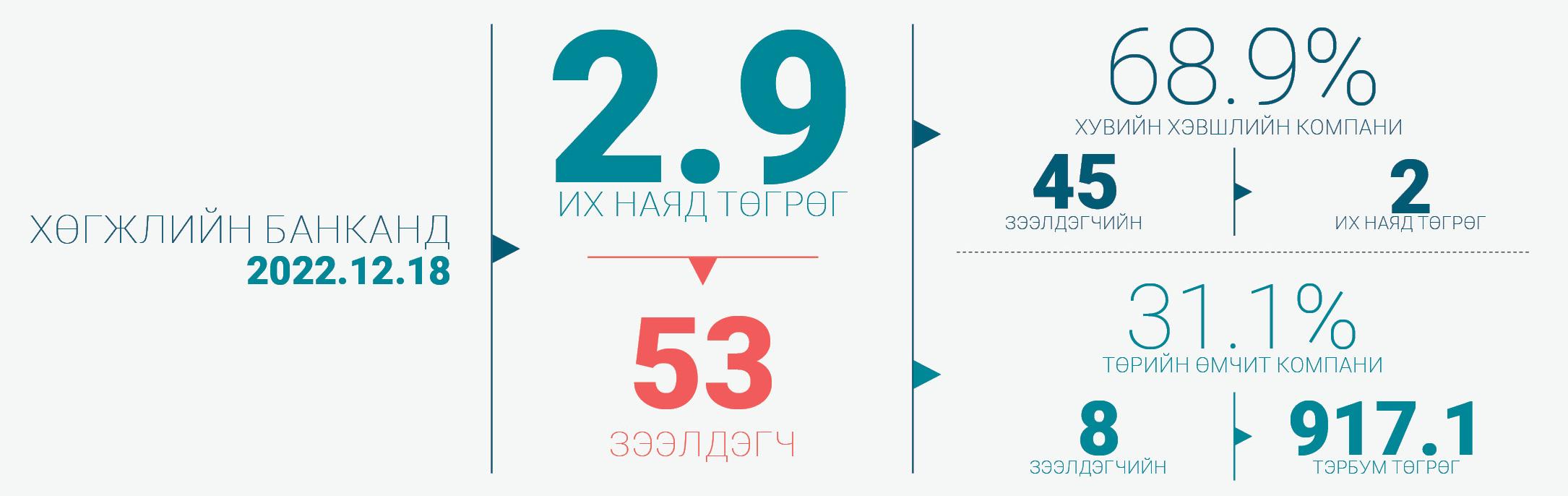 МОНГОЛ УЛСЫН ХӨГЖЛИЙН БАНКНЫ ЗЭЭЛИЙН ЭРГЭН ТӨЛӨЛТИЙН МЭДЭЭЛЭЛ
