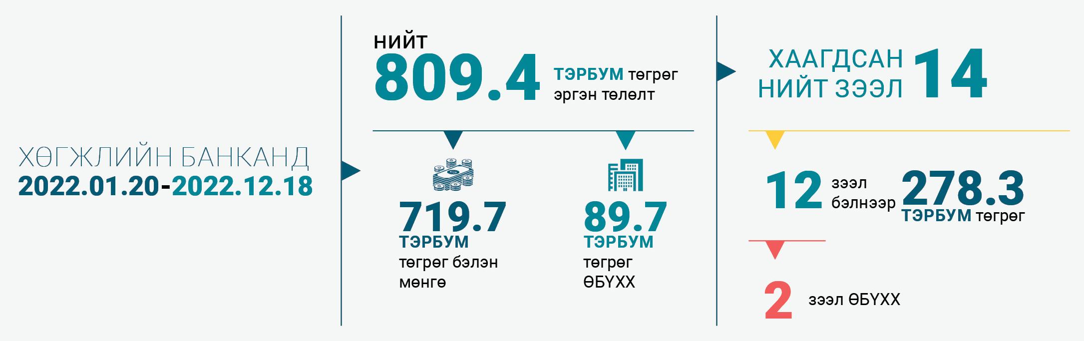 МОНГОЛ УЛСЫН ХӨГЖЛИЙН БАНКНЫ ЗЭЭЛИЙН ЭРГЭН ТӨЛӨЛТИЙН МЭДЭЭЛЭЛ