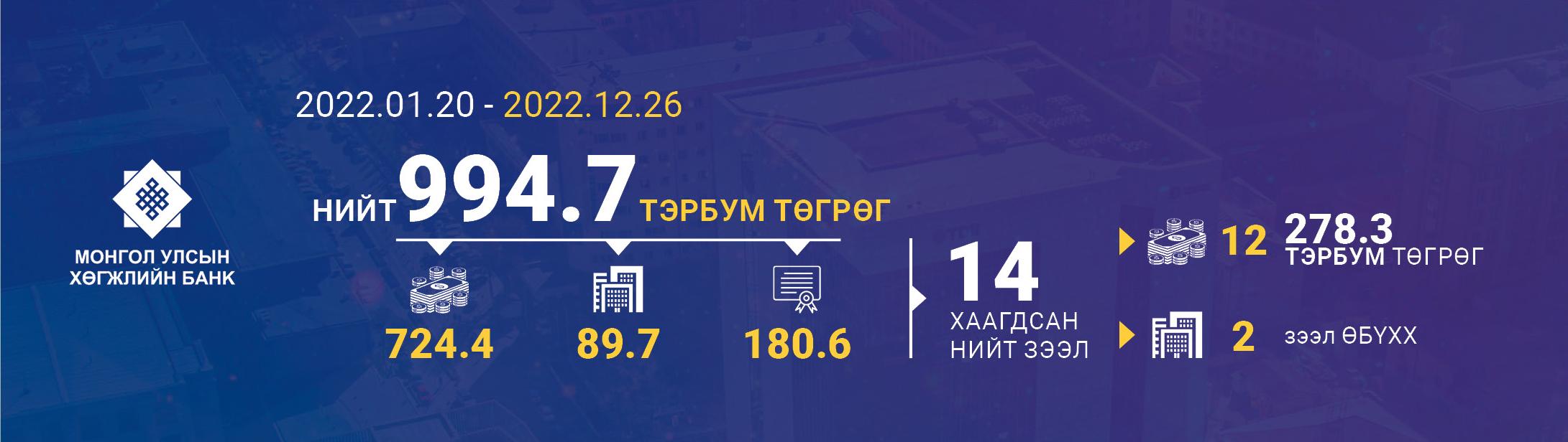 МОНГОЛ УЛСЫН ХӨГЖЛИЙН БАНК 994 6 ТЭРБУМ ТӨГРӨГИЙН ЗЭЭЛ БАРАГДУУЛЛАА