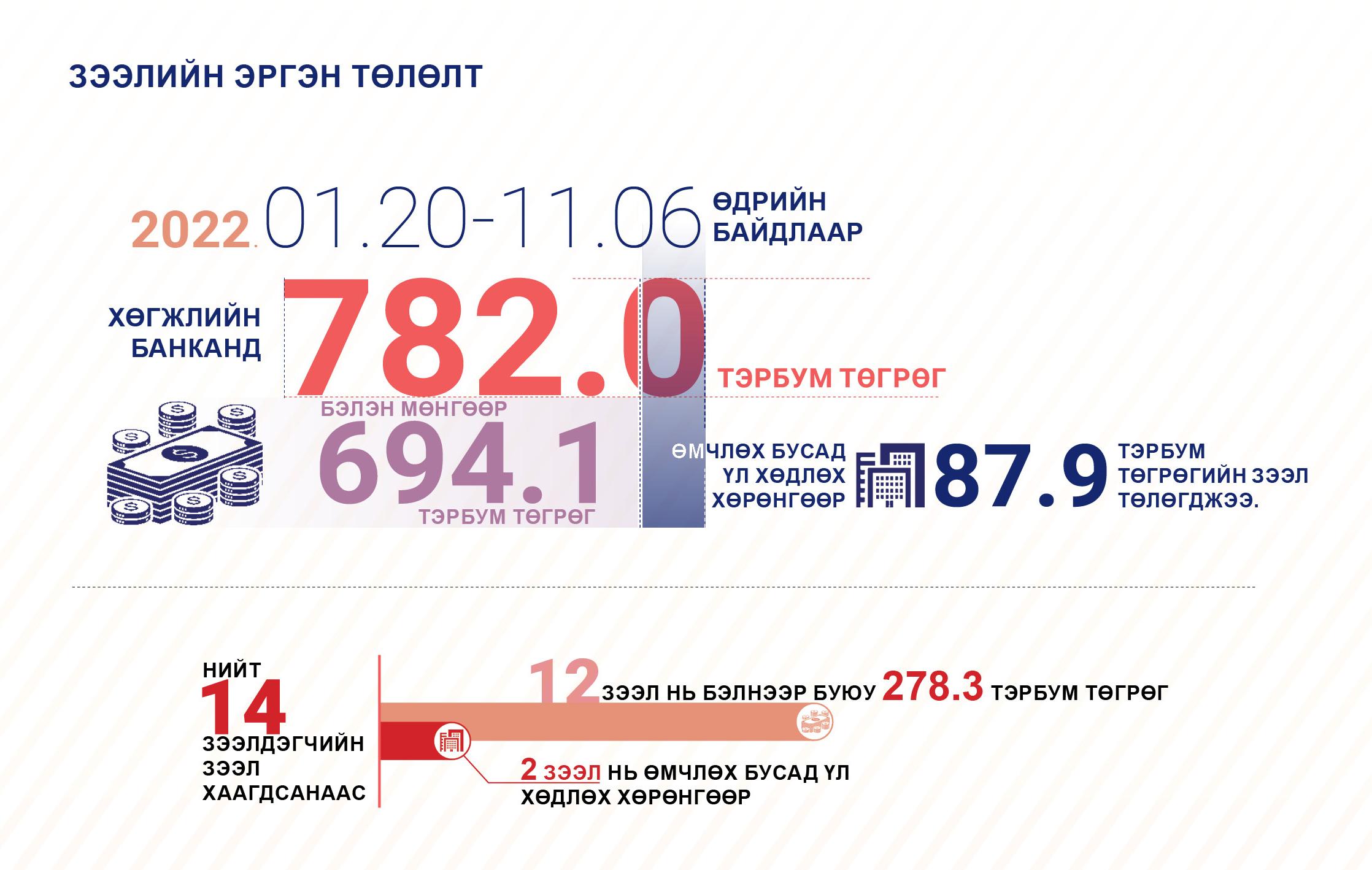 МОНГОЛ УЛСЫН ХӨГЖЛИЙН БАНКНЫ ЗЭЭЛИЙН ЭРГЭН ТӨЛӨЛТИЙН МЭДЭЭЛЭЛ