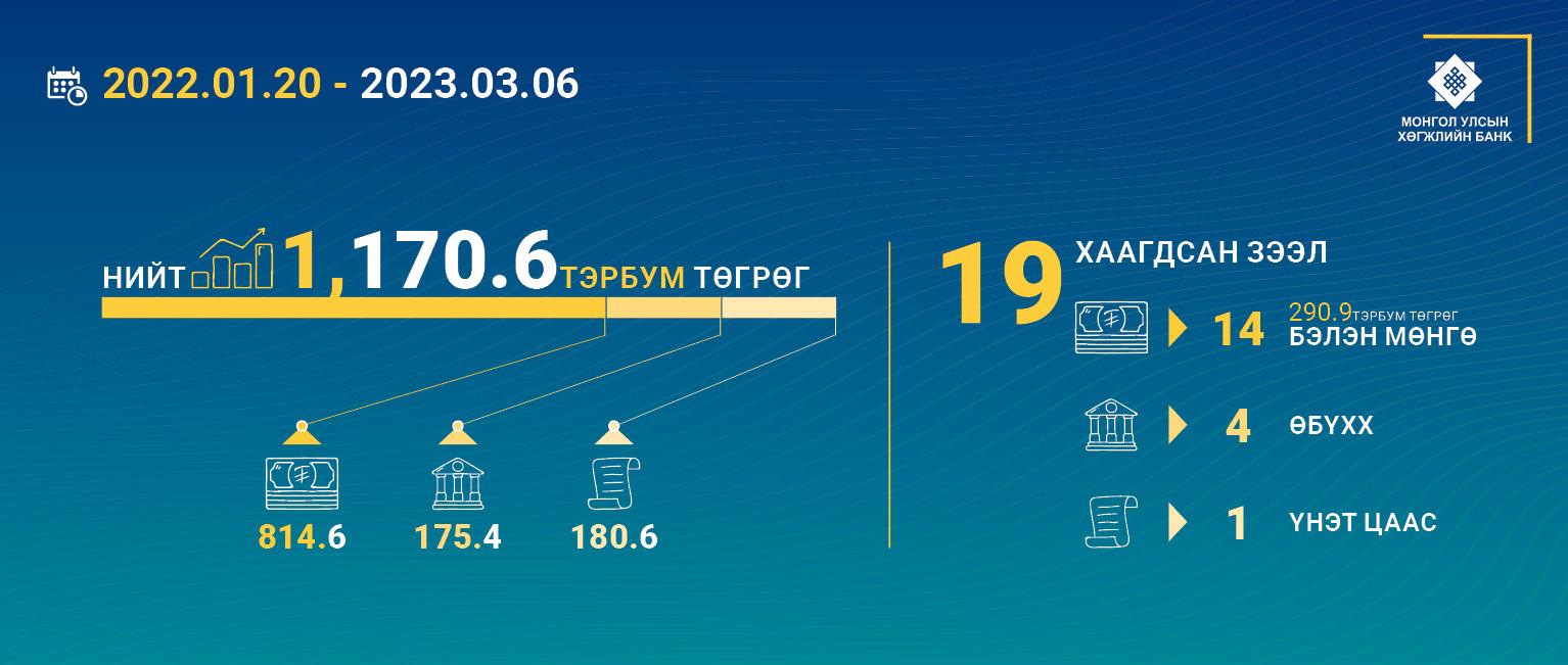 ХӨГЖЛИЙН БАНК 1 ИХ НАЯД 170 6 ТЭРБУМ ТӨГРӨГИЙН ЗЭЭЛ БАРАГДУУЛЛАА